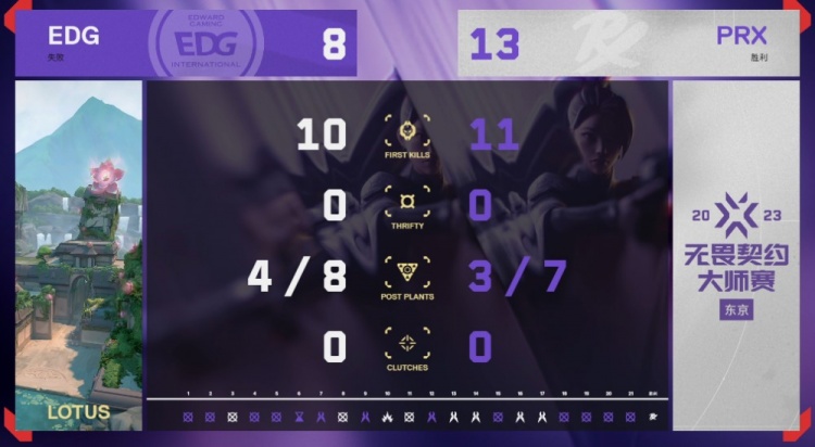 🎮无畏契约：不敌亚洲一哥！EDG遗憾以六强成绩告别本次大师赛 -直播吧手机版