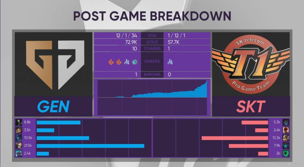 Faker佐伊助SKT2:1击败GEN拿下赛季第六胜-直播吧zhibo8.cc