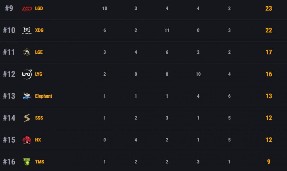 PCL艾伦格总结：OMG稳扎稳打进周决 17收官战遭反超无缘周决赛-直播吧