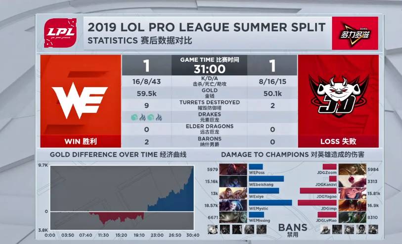 LPL夏季赛-Mystic金克丝输出爆表 WE击败JDG扳回一局-直播吧