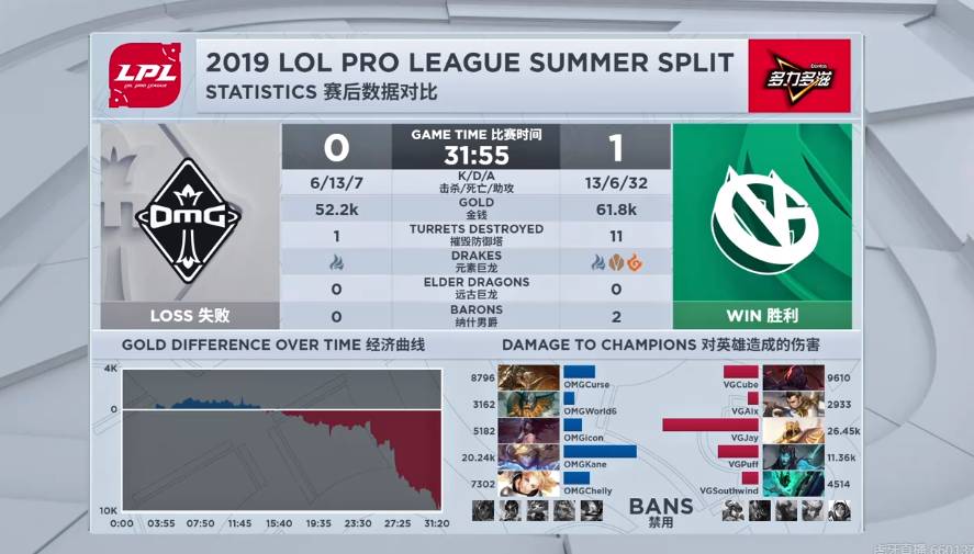 LPL夏季赛-后期阵容前期打爆！希维尔四杀VG2-0击败OMG终获首胜-直播吧