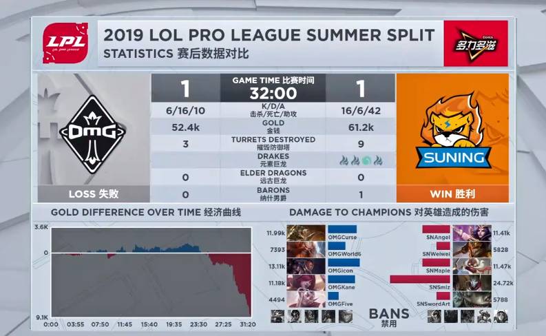 LPL夏季赛-OMG推进失误不断！SN集合双龙汇完成翻盘-直播吧