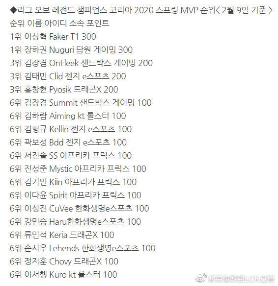 LCK春季赛MVP排名：Faker、Nuguri并列第一-直播吧zhibo8.cc