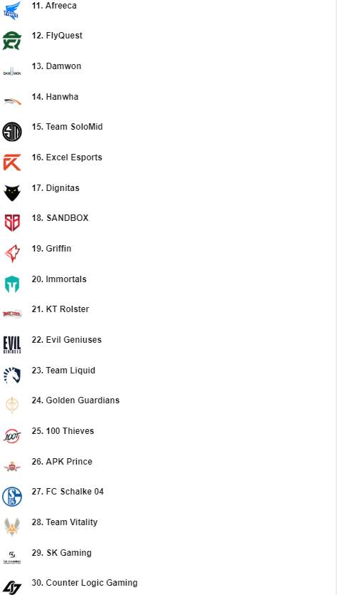 ESPN全球LOL战队实力榜：T1连胜登顶、GEN第二，G2下滑至第三-直播吧zhibo8.cc