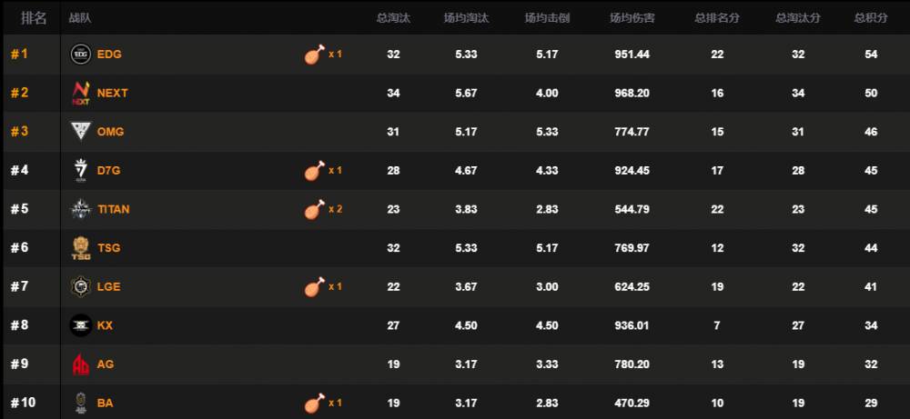PUBG胖虎杯突围赛：EDG榜首OMG晋级 决赛4AM、SMG出战-直播吧zhibo8.cc