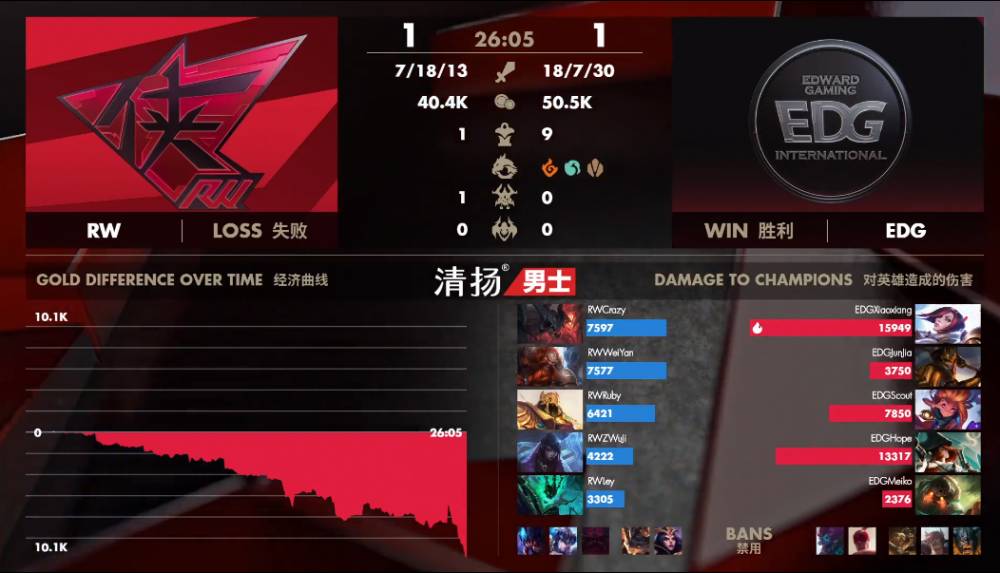 LPL春季赛：皇子野区天胡开局 EDG全线碾压成功扳回一局-直播吧zhibo8.cc
