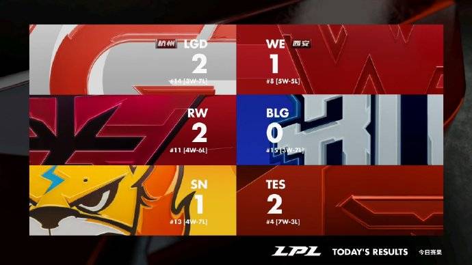 今日LPL赛果：LGD收获第三胜，明日IG对V5，RNG战ES-直播吧zhibo8.cc