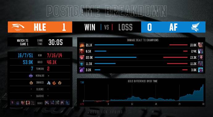 LCK春季赛：CuVee腕豪精彩绕后 HLE 2-0送给AF六连败-直播吧zhibo8.cc