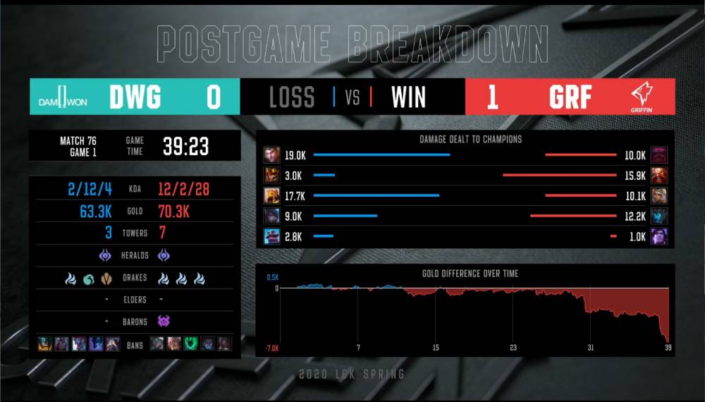 LCK春季赛：剑皇回归赛场 GRF气势如虹2-0击败DWG-直播吧zhibo8.cc