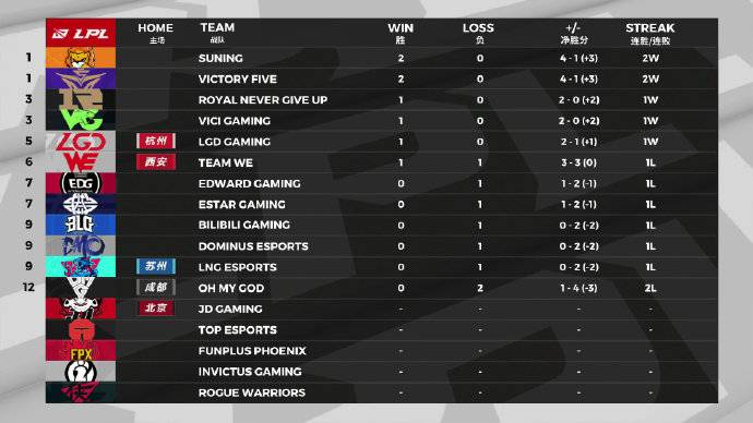 LPL今日赛况：SN、V5并列第一 LGD取首胜暂列第四-直播吧zhibo8.cc