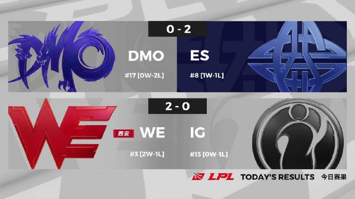 LPL今日赛果：IG首战落败居第13位 WE两胜位列第三-直播吧zhibo8.cc
