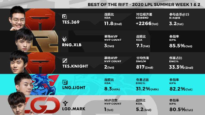 LPL前两周最佳阵容：TES上中入选 Knight当选MVP-直播吧zhibo8.cc