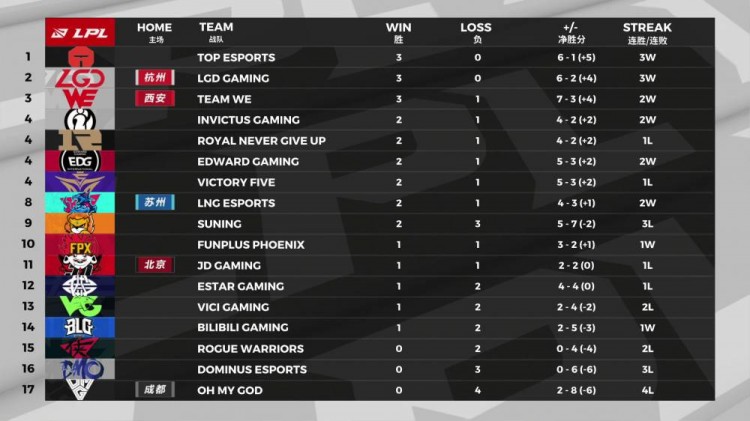 LPL赛后积分榜：IG连胜升至第四，明日RNG对阵JDG-直播吧zhibo8.cc