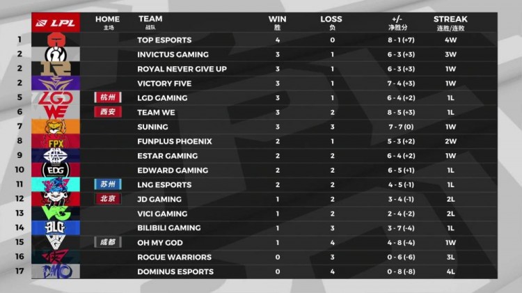 LPL赛后积分榜：IG三连胜升至第二，EDG下滑至第十位-直播吧zhibo8.cc
