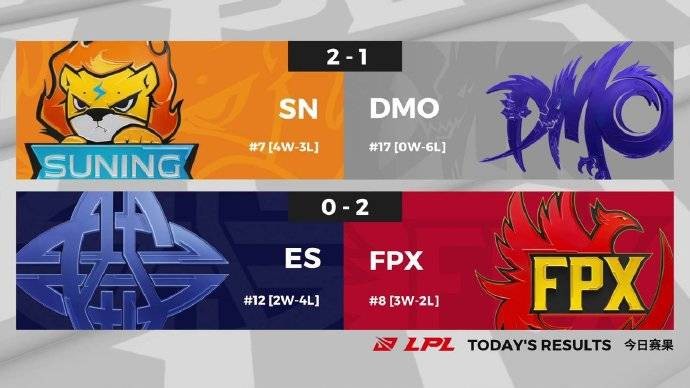 LPL赛后积分榜：FPX取胜升至第八，DMO首获小场胜利-直播吧zhibo8.cc
