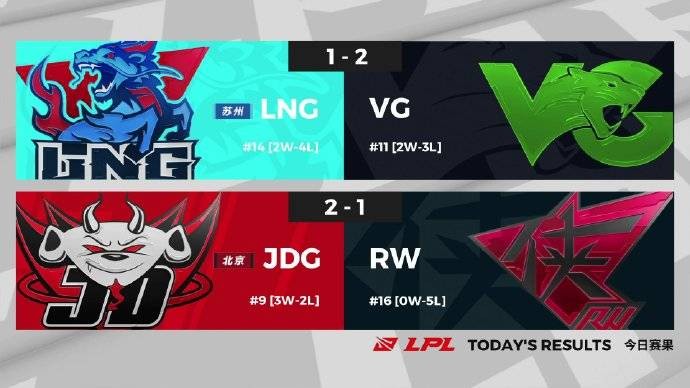 LPL赛后积分榜：JDG取胜位列第九，明日FPX迎战强敌V5-直播吧zhibo8.cc