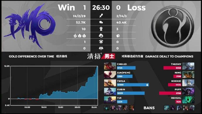 LPL夏季赛：TheShy狗熊遭受针对崩盘 IG首局不敌DMO-直播吧zhibo8.cc