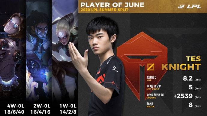 LPL公布六月最佳阵容：TES三人上榜成大赢家-直播吧zhibo8.cc
