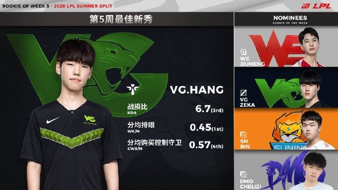 LPL赛事修正：xubin不属于本赛季新秀 第五周最佳新秀为VG_Hang-直播吧zhibo8.cc