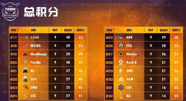 EPC小组赛：TSG高居榜首IFTY次席 4AM第三十位被淘汰-直播吧zhibo8.cc