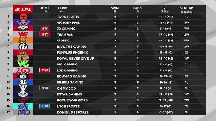 LPL今日赛果：JDG击败VG升至第三位 OMG落至第十三名-直播吧zhibo8.cc