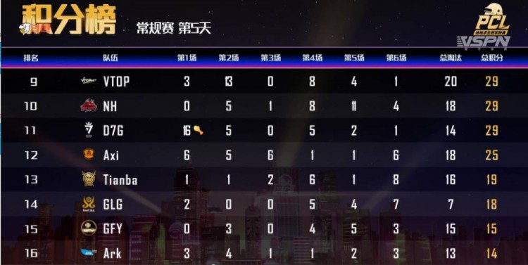 PCL夏季赛第五日：TSG榜首4AM第四 TSG_BEAR淘汰16拿下战神位-直播吧zhibo8.cc