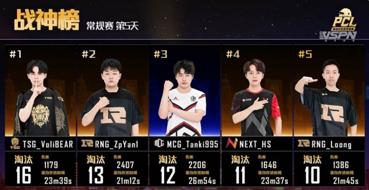 PCL夏季赛第五日：TSG榜首4AM第四 TSG_BEAR淘汰16拿下战神位-直播吧zhibo8.cc