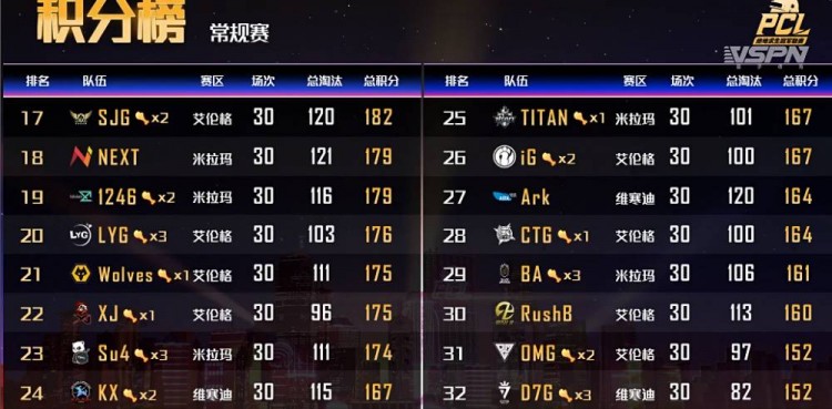 PCL常规赛：TSG榜首4AM第十晋级 战神NH_MMing淘汰58伤害过万-直播吧zhibo8.cc