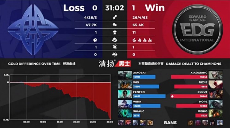 LPL夏季赛：Jiejie盲僧完美带动前期节奏 EDG首局击败ES-直播吧zhibo8.cc