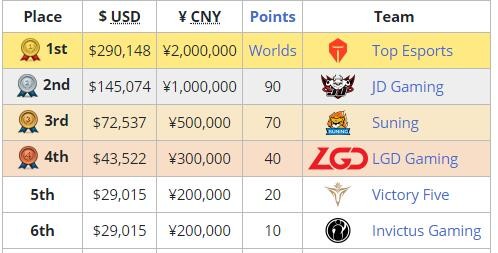LOL各大赛区的夏季赛冠军奖金对比，LPL—200W拔得头筹-直播吧zhibo8.cc