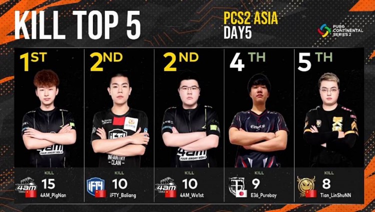 PCS2洲际赛：T1依然位居榜首IFTY次席 4AM_PigNan单日淘汰15-直播吧zhibo8.cc