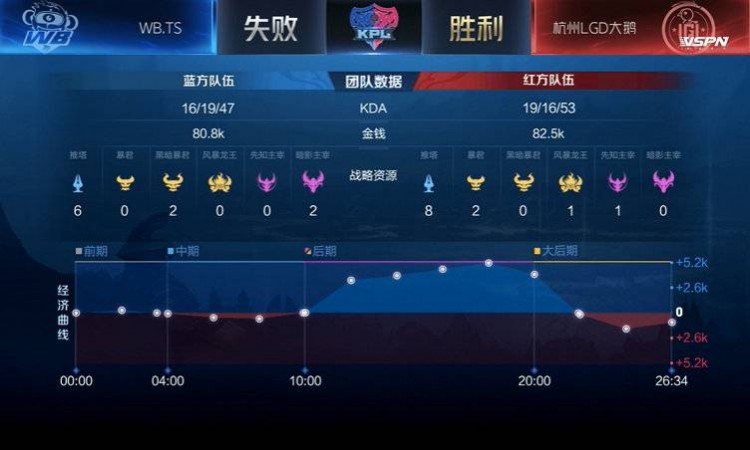 KPL秋季赛次周次日：WB.TS 3-1击败LGD大鹅 赛季首个五杀诞生-直播吧zhibo8.cc