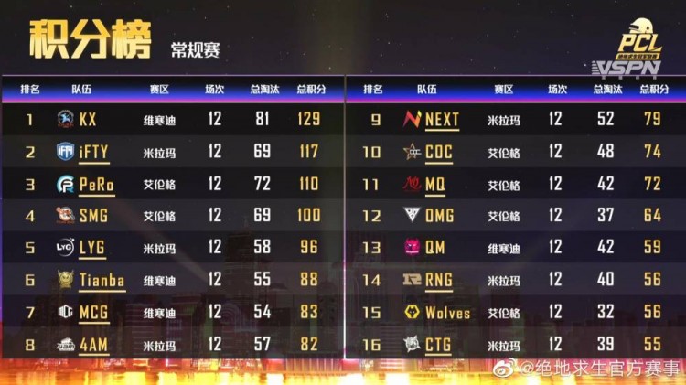 PCL秋季赛第三日：IFTY状态火热，XDD、LongSkr位列战神榜前二-直播吧zhibo8.cc