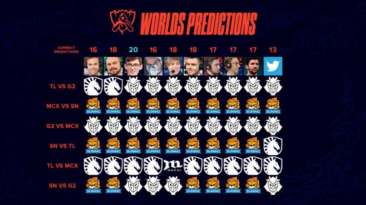 英文流解说今日预测：全员看好SN、G2，六成认为SN赢G2-直播吧zhibo8.cc