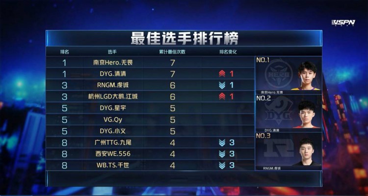 KPL 秋季赛 W4D4 赛况：上海EDGM、DYG以及杭州LGD大鹅赢得比赛-直播吧zhibo8.cc