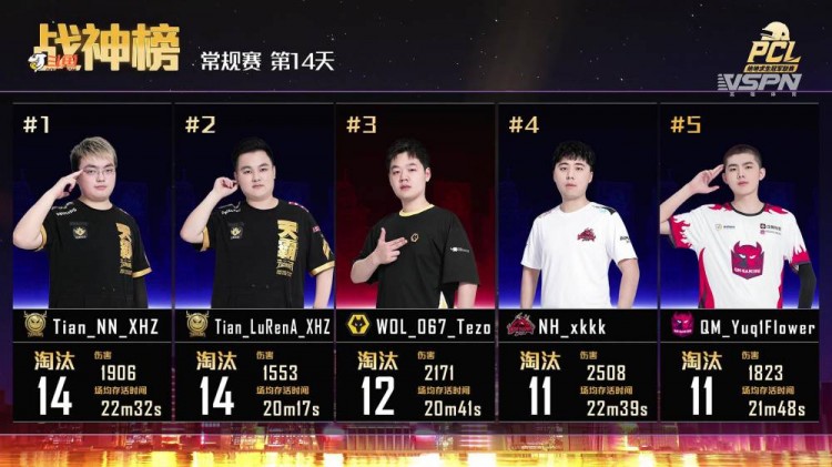PCL秋季赛常规赛十四日：IFTY今日拉胯，Tianba暂居榜首，LGE淘汰-直播吧zhibo8.cc