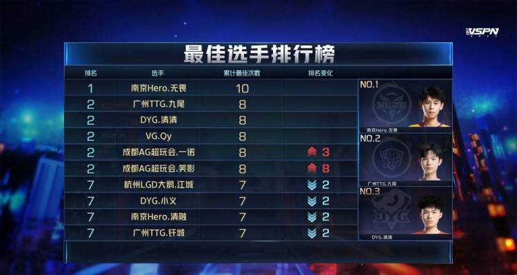 KPL秋季赛W7D3赛况：QGhappy和成都AG超玩会拿下胜利-直播吧zhibo8.cc