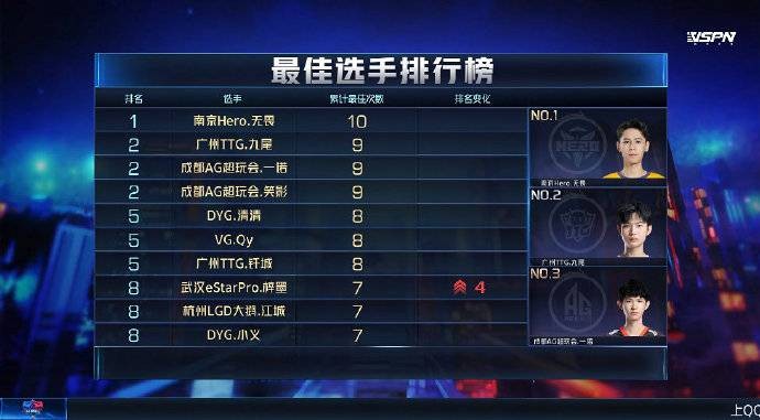KPL秋季常规赛W8D1：武汉eStarPro击败VG，重庆QGhappy战胜西安WE-直播吧zhibo8.cc