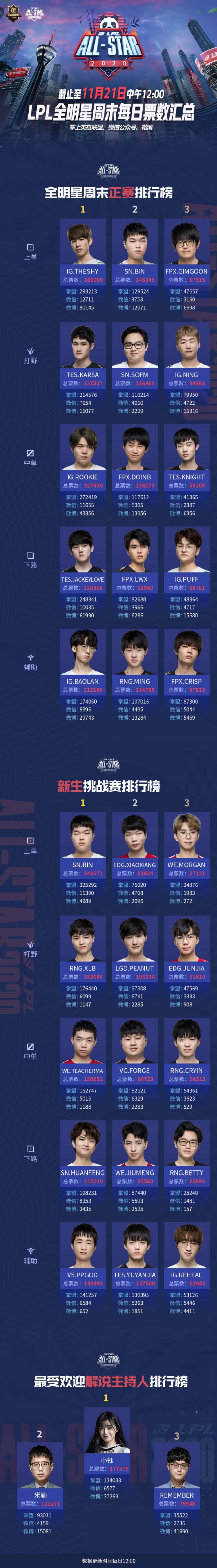 LPL全明星票数汇总：老IG三叉戟继续保持头名，Karsa力压SofM-直播吧zhibo8.cc