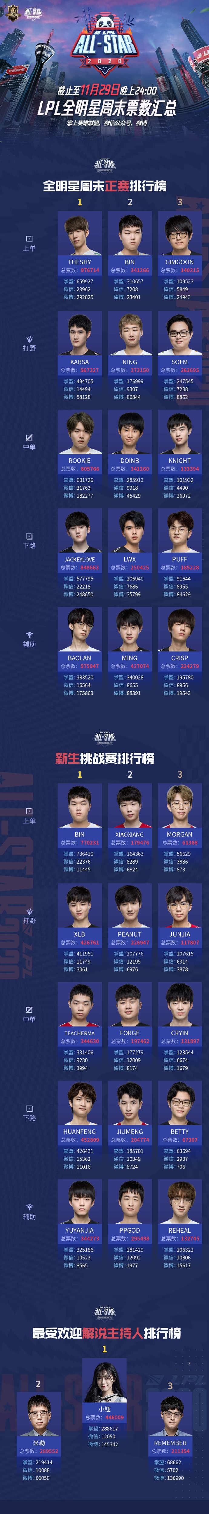 LPL全明星投票结束：Theshy全明星票王，Ning反超Sofm打野第二-直播吧zhibo8.cc