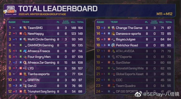 绝地求生APL联赛：Tianba拿下两连鸡 9支PCL队伍晋级决赛-直播吧zhibo8.cc