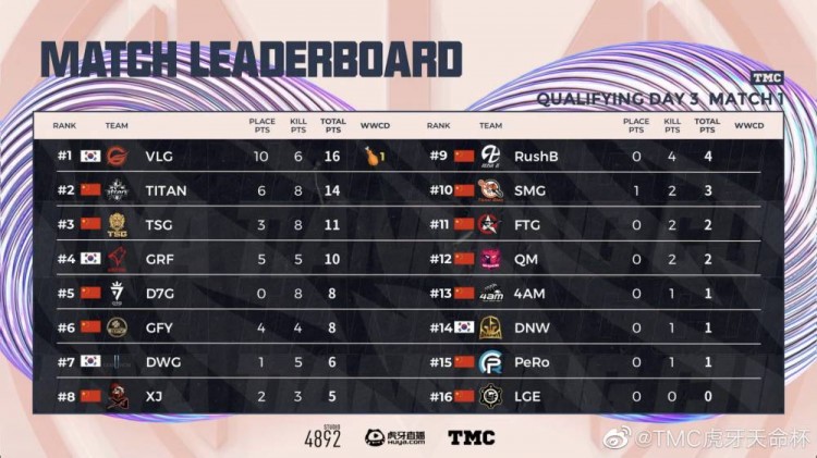 天命杯突围赛D3：Pero、TSG晋级决赛 4AM剧本杀式反超“进圈”-直播吧zhibo8.cc