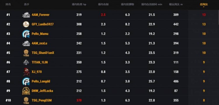 天命杯突围赛D3：Pero、TSG晋级决赛 4AM剧本杀式反超“进圈”-直播吧zhibo8.cc
