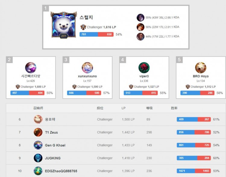 韩服最新Rank排名：IG.XUN跌至第3 EDG两人冲进前10-直播吧zhibo8.cc