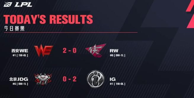 LPL 春季赛今日赛果：两个二比零！IG、WE、SN三队并列积分榜第一-直播吧zhibo8.cc