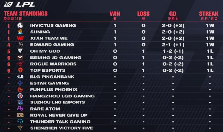 LPL 春季赛今日赛果：两个二比零！IG、WE、SN三队并列积分榜第一-直播吧zhibo8.cc