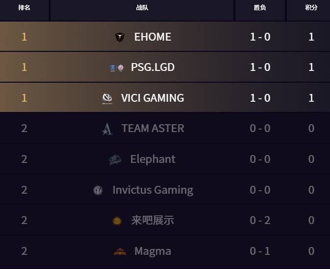 DPC第三日赛果：PSG.LGD轻松获胜 NothingToSay斩获两把MVP-直播吧zhibo8.cc