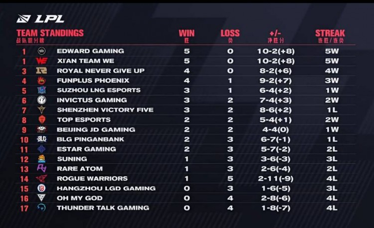 LPL今日赛果：FPX击败ES取得四胜 IG击败RW升至第六-直播吧zhibo8.cc