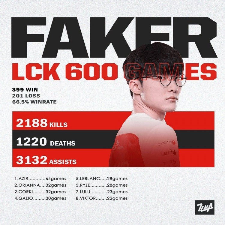 外媒统计Faker LCK 600场比赛数据：胜率高达66.5% 助攻数超3000-直播吧zhibo8.cc