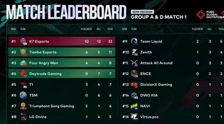 PGI积分赛：PCL三队进决赛圈 K7高点打靶满编吃鸡-直播吧zhibo8.cc